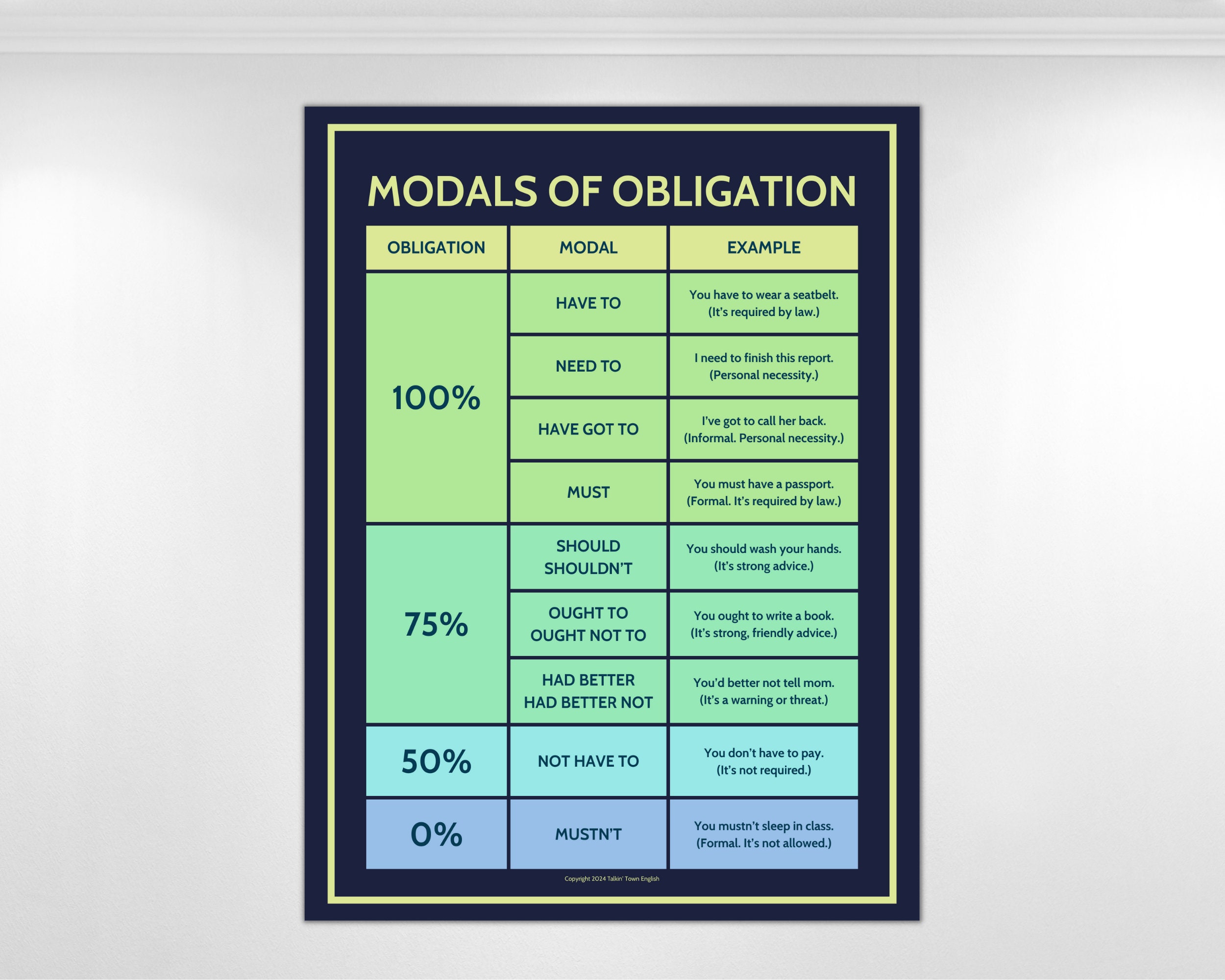 Modals of Obligation, Ability, and Certainty Charts and Digital ...