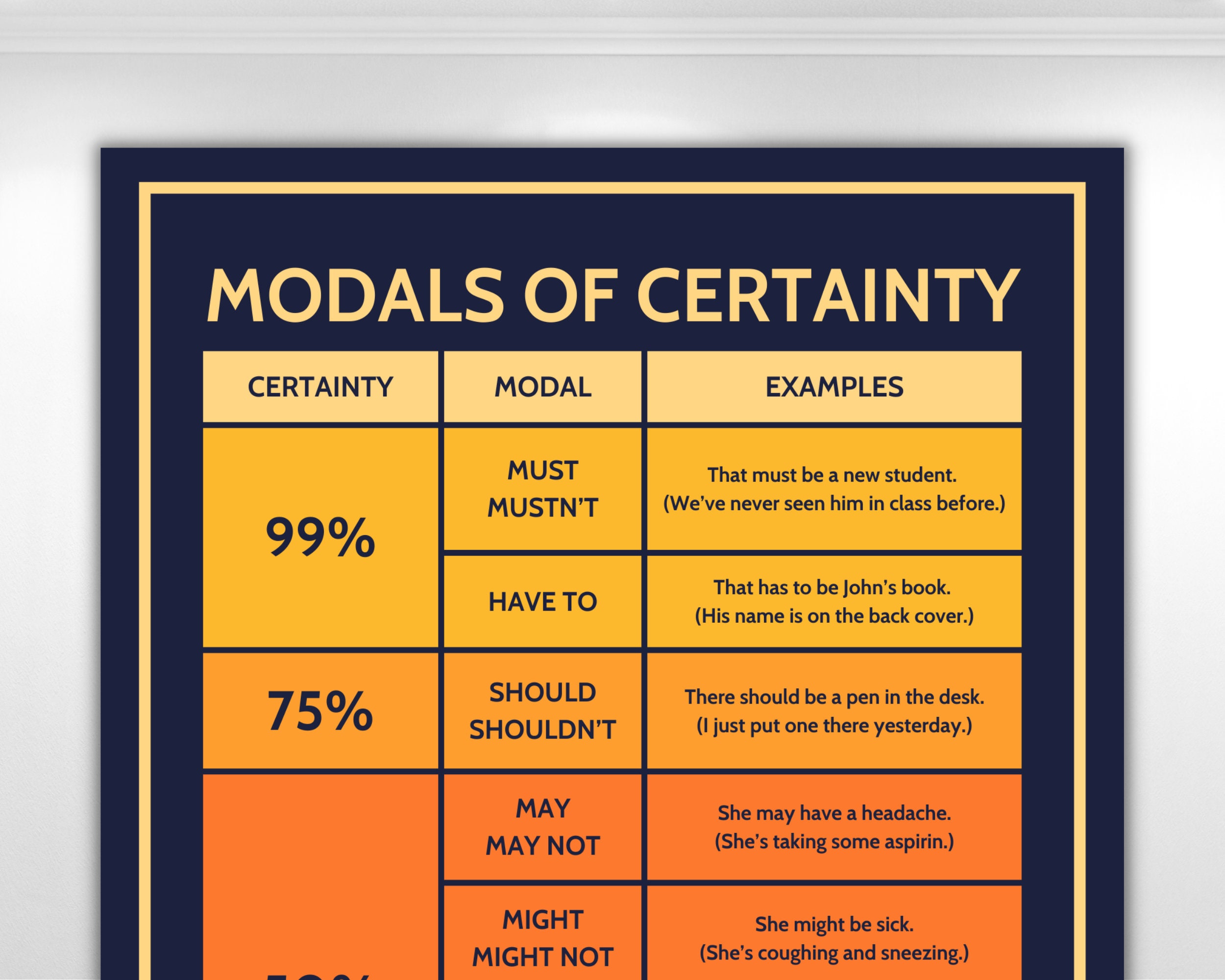 Modals of Obligation, Ability, and Certainty Charts and Digital Template PDF for Grammar ...
