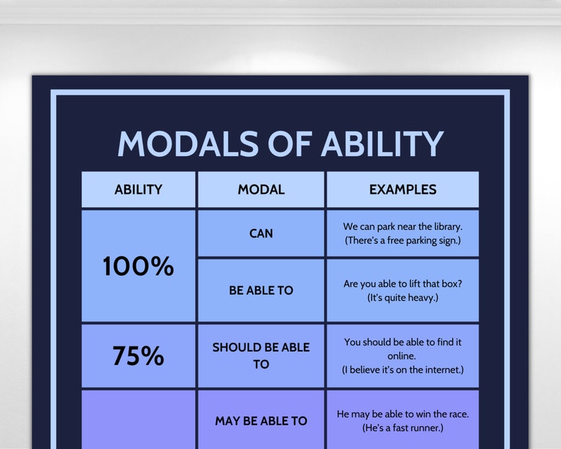 ESL Grammar Charts: Modals of Obligation, Ability, Certainty (digital ...