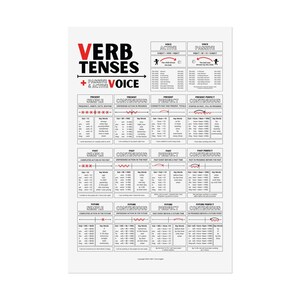 English Verb Tenses Poster, Classroom Wall Art, Learning Decor, ESL ...