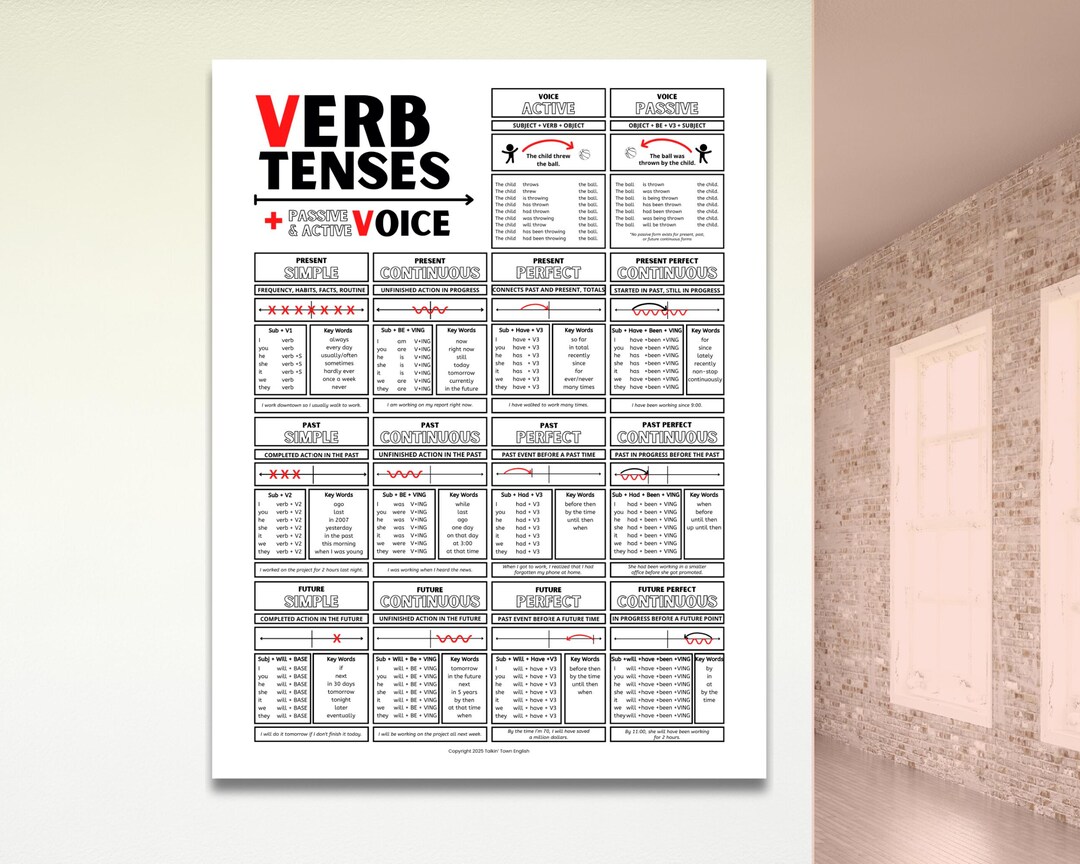 English Verb Tenses Poster, Classroom Wall Art, Learning Decor, ESL ...