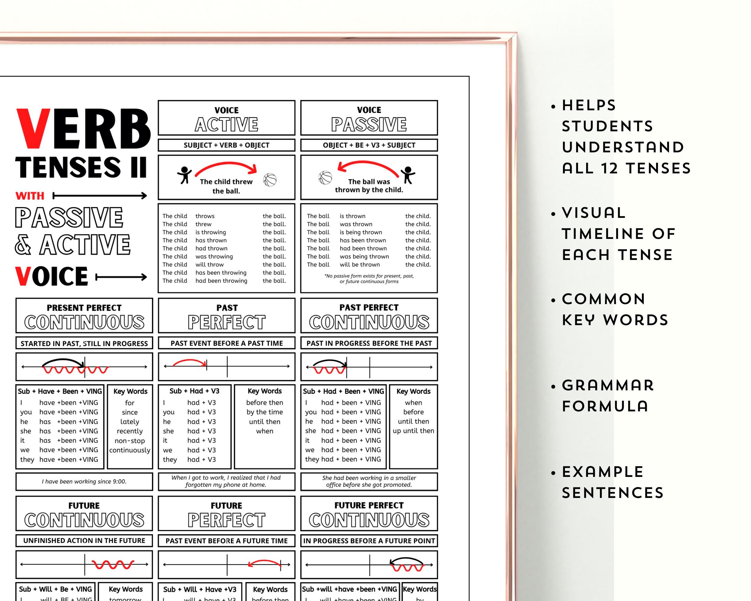 Advanced English Verb Tenses Poster + Active and Passive Voice ...