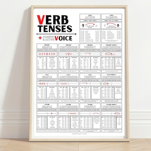 English Verb Tenses Poster, Classroom Wall Art, Learning Decor, ESL ...