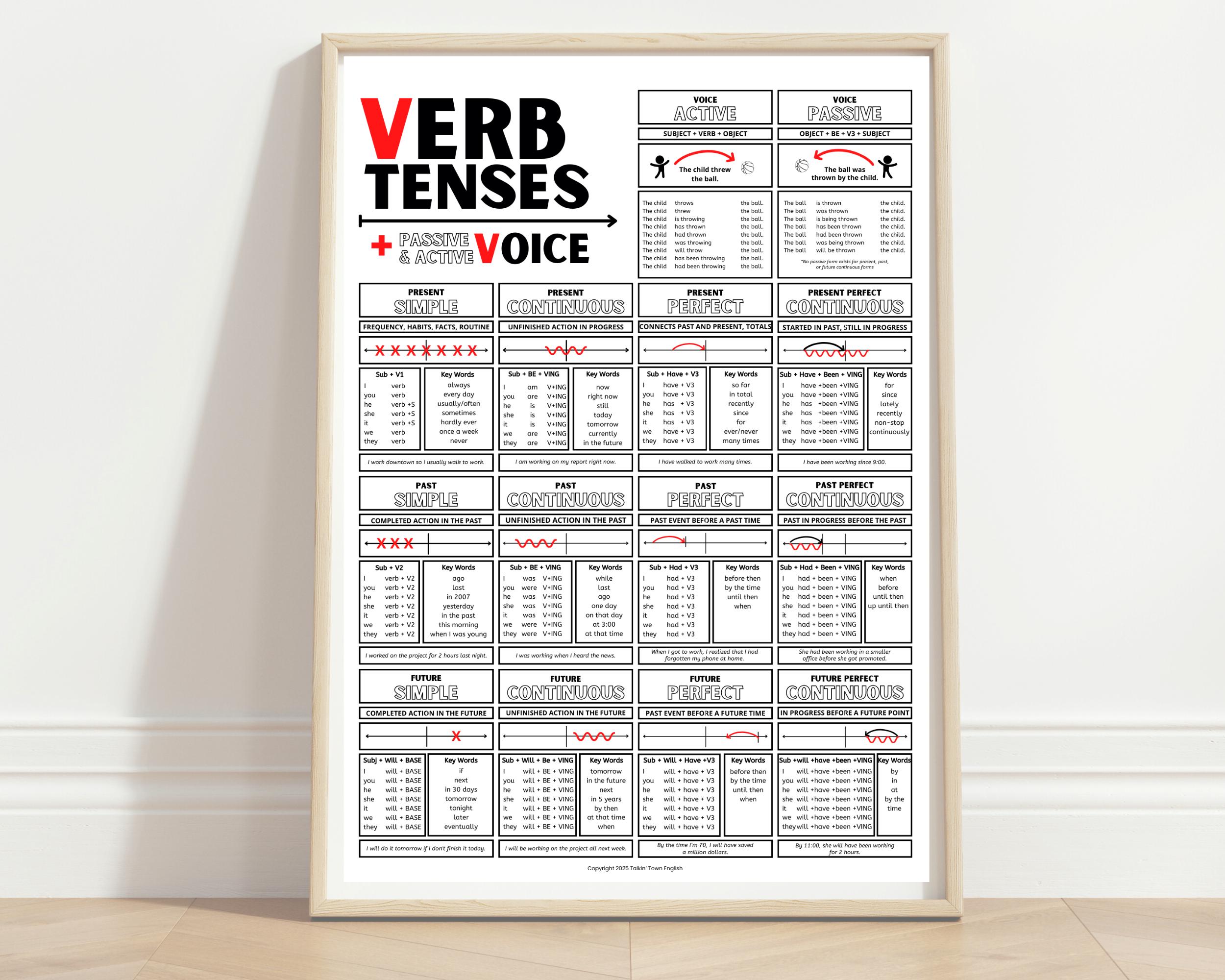 English Verb Tenses Poster, Classroom Wall Art, Learning Decor, ESL ...