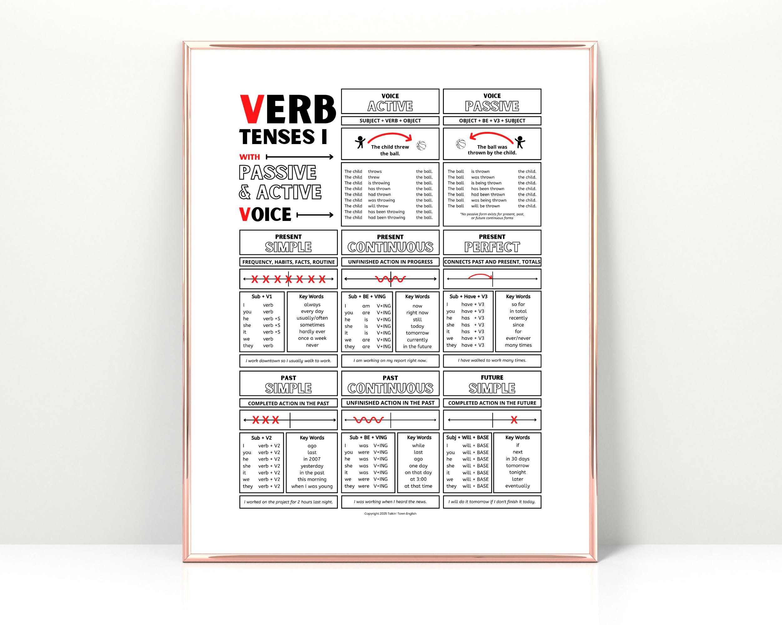 English Verb Tenses Poster, Classroom Wall Art, Learning Decor, ESL ...