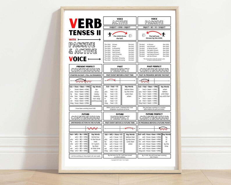 Advanced English Verb Tenses Poster + Active and Passive Voice ...