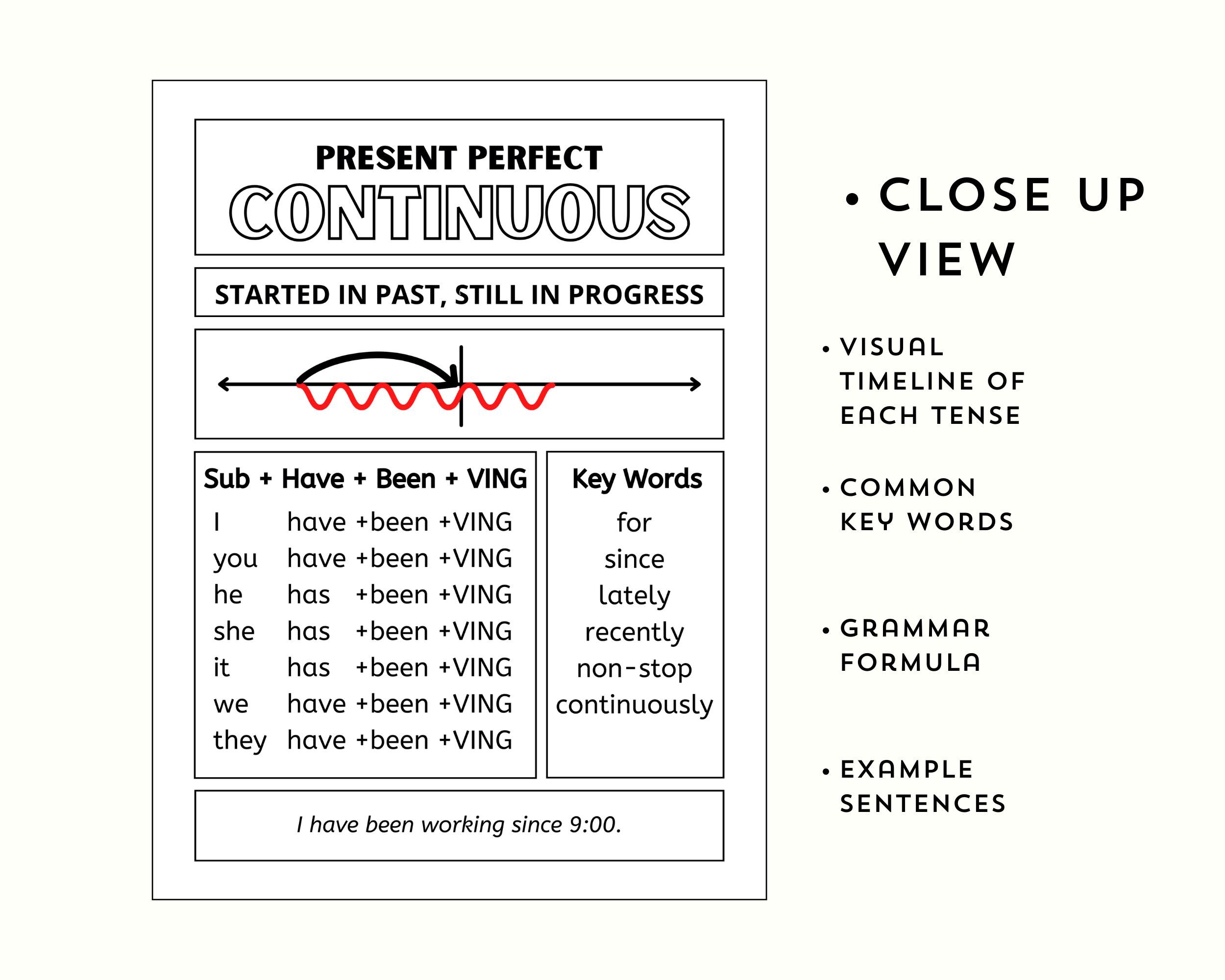 English Verb Tenses Poster, Classroom Wall Art, Learning Decor, ESL ...