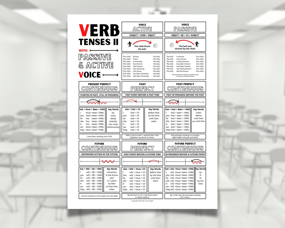 Advanced English Verb Tenses Poster + Active and Passive Voice ...