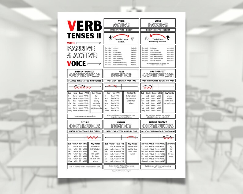 Advanced English Verb Tenses Poster + Active and Passive Voice ...