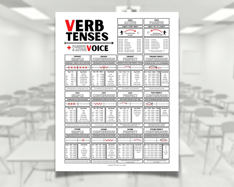 English Verb Tenses Poster, Classroom Wall Art, Learning Decor, ESL ...