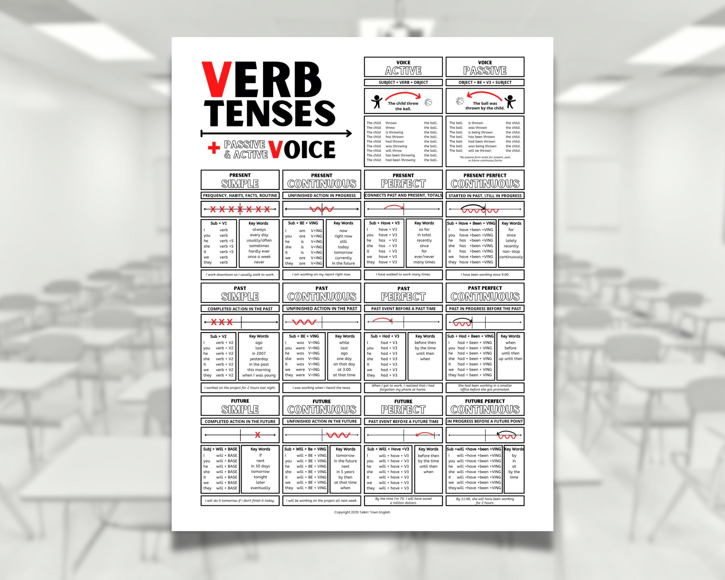 English Verb Tenses Poster, Classroom Wall Art, Learning Decor, ESL ...