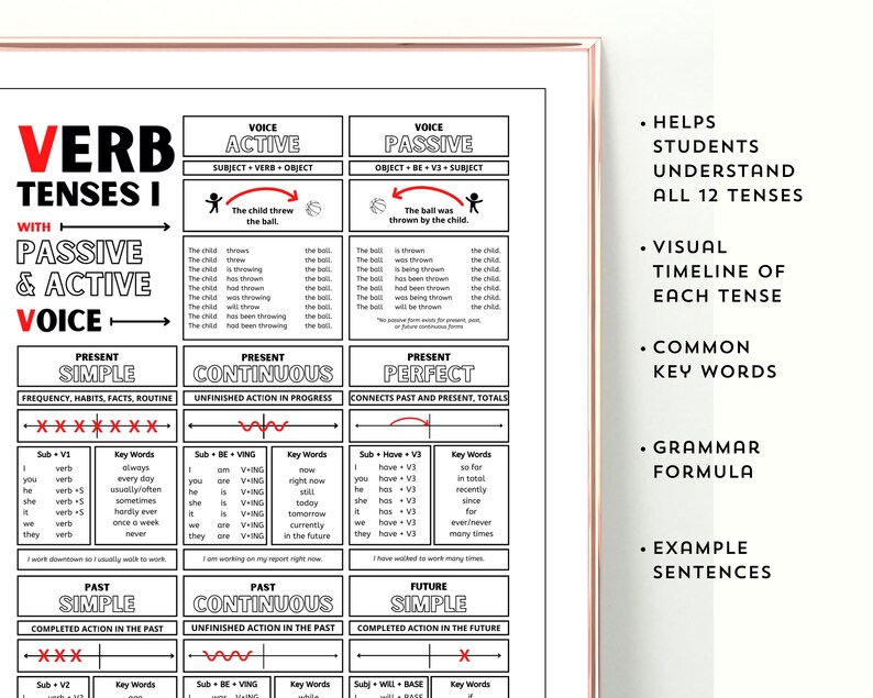 Basic English Verb Tenses Poster + Active and Passive Voice Physical ...