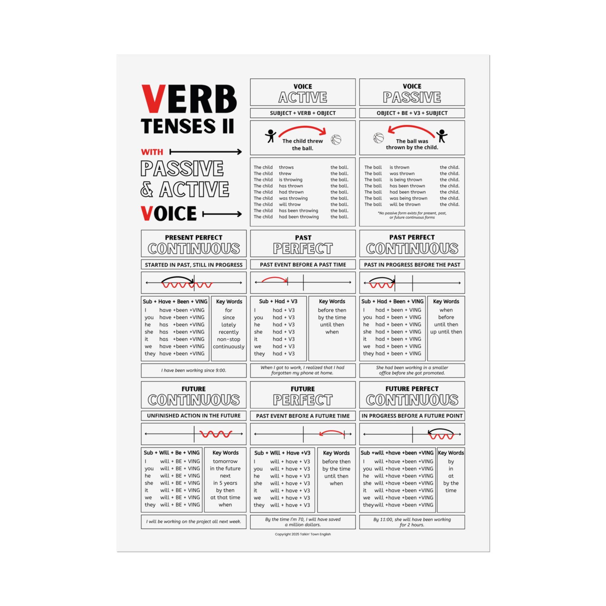 Advanced English Verb Tenses Poster + Active and Passive Voice ...