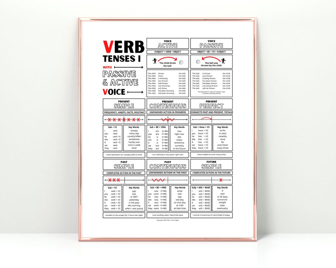 Verb Tenses Posters for ESL, English: Grammar Anchor Charts With 12 ...
