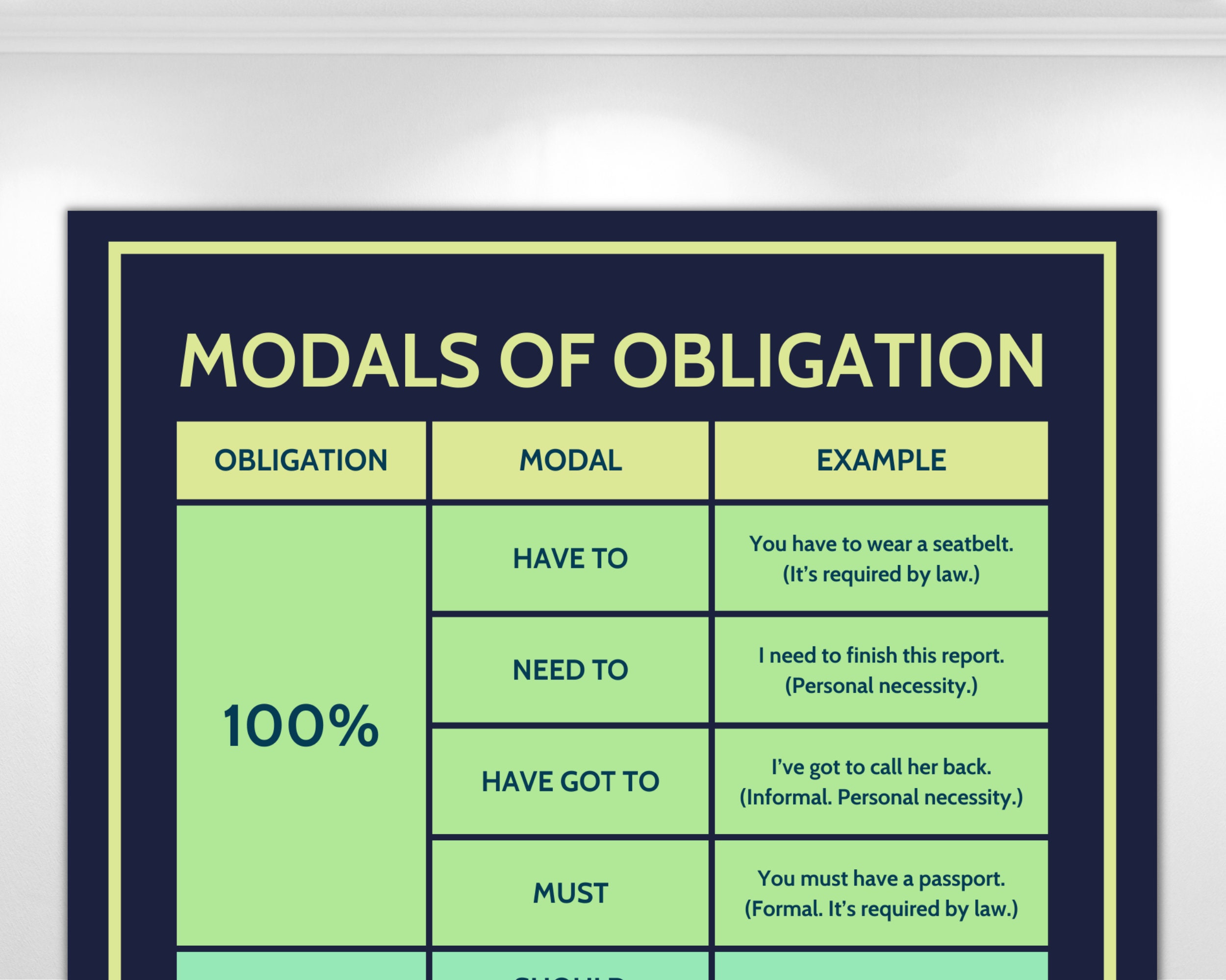 Modals of Obligation, Ability, and Certainty Charts and Digital ...