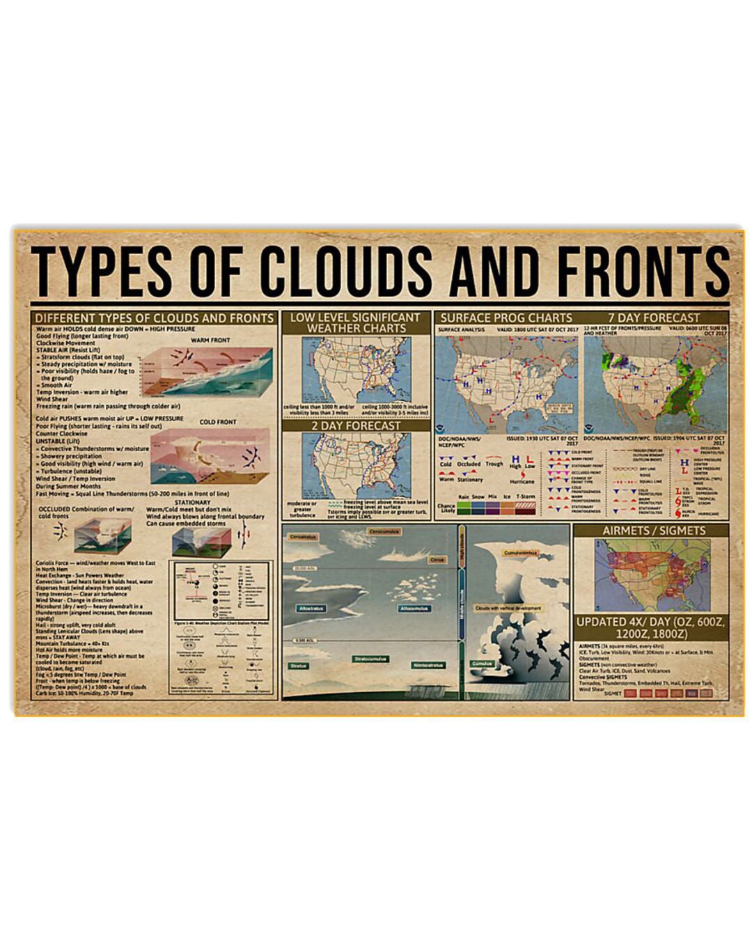 Types of Clouds and Fronts Poster, Clouds and Fronts Knowledge Art ...
