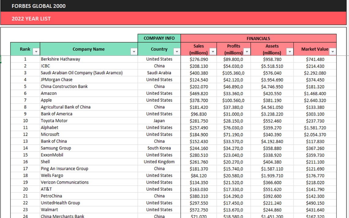 Forbes List 2022 Global 2000 Ranking Companies Excel List, Ready to ...