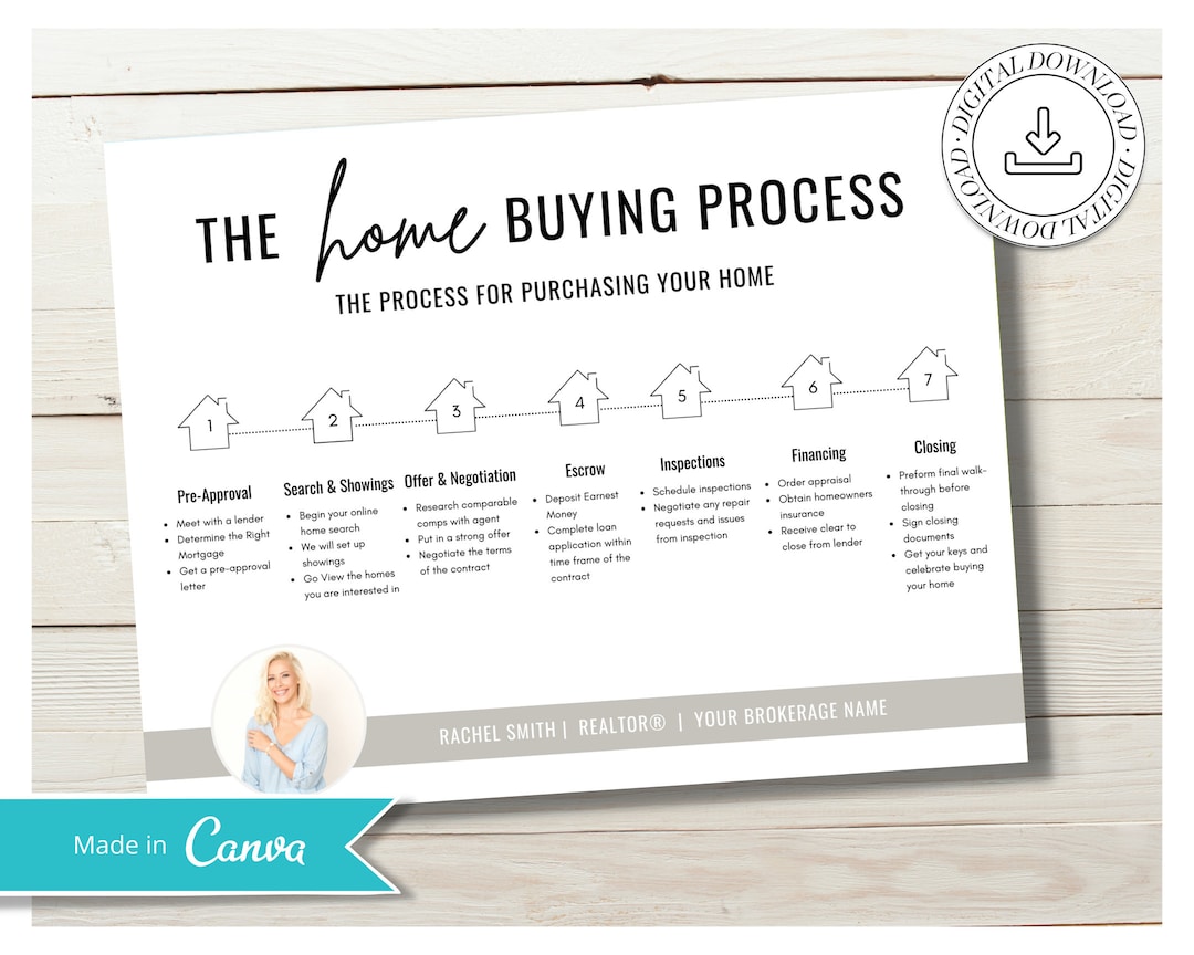 Home Buying Flyer | Buyer Roadmap Guide | Home Buying Timeline | Real ...