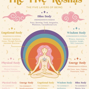 The Five Koshas - Etsy