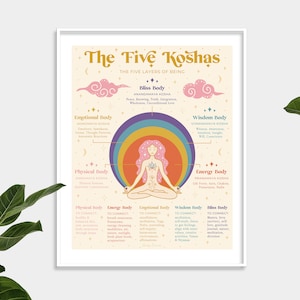 The Five Koshas - Etsy