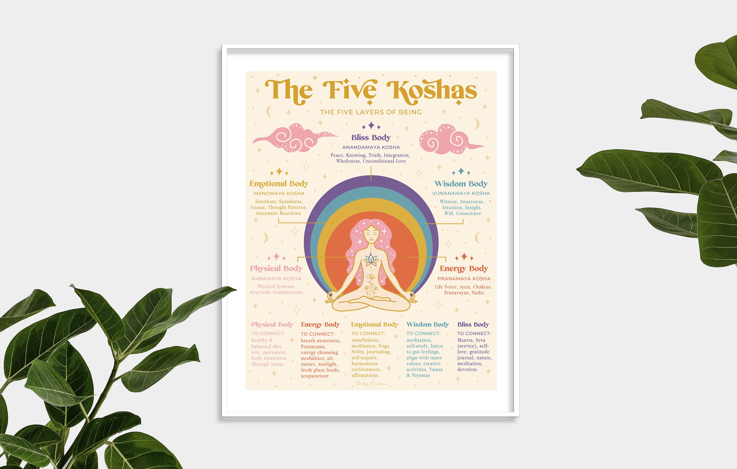 The Five Koshas - Etsy