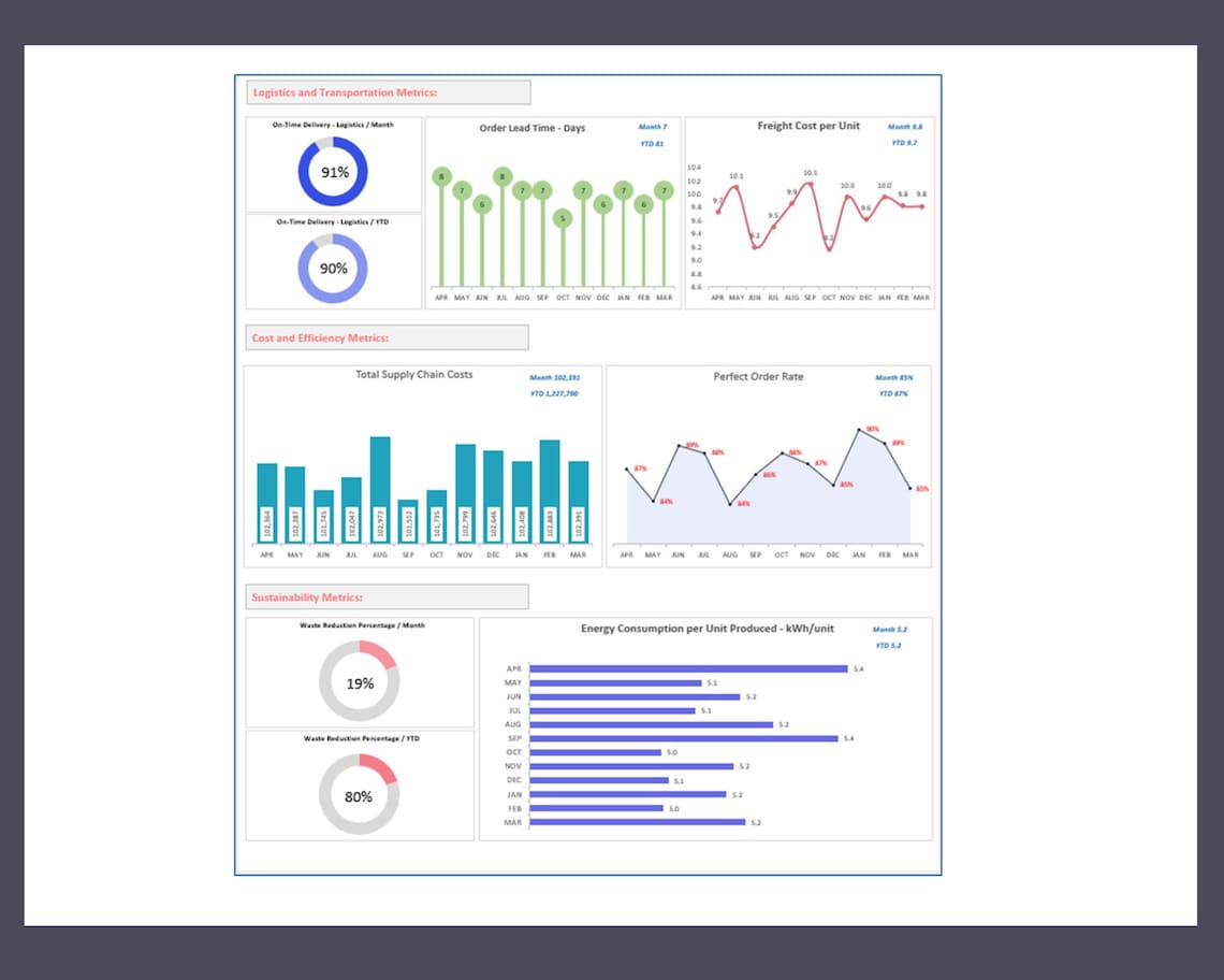 Supply Chain Performance Dashboard | Manufacturing Dashboard in Excel ...