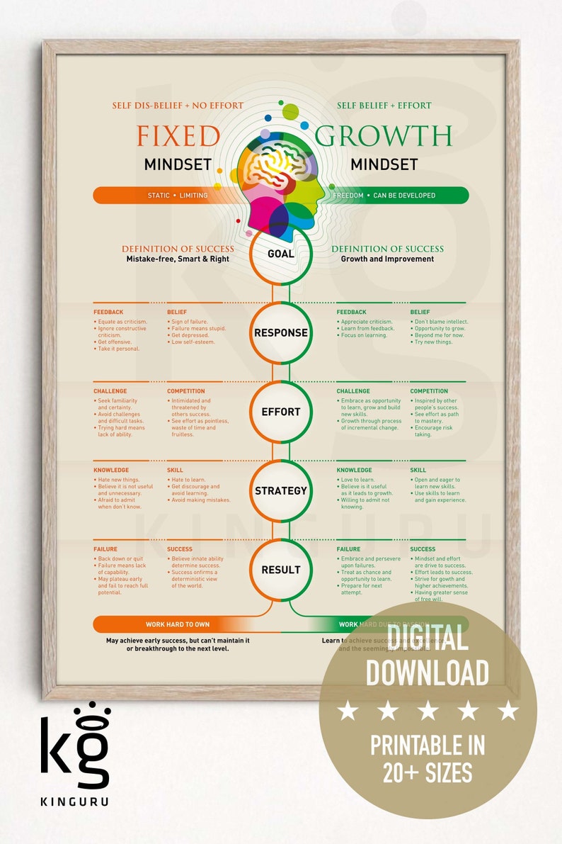 Fixed Mindset and Growth Mindset. Inspirational & Self Development Wall ...