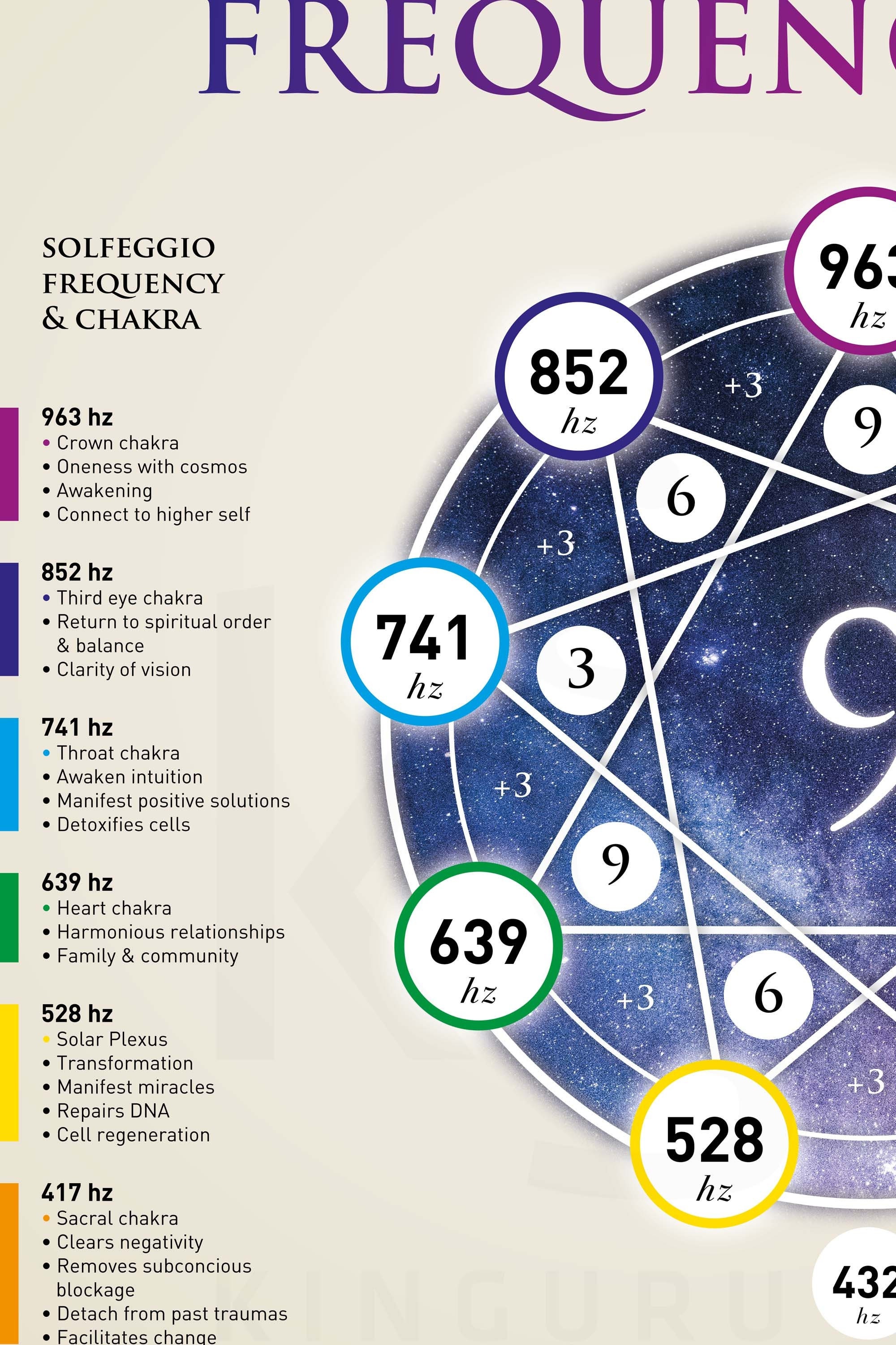 Sound Healing Frequencies. Law of Attraction. Chakra Wall Art. High ...