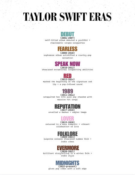 Taylor Swift ERAS Poster with Album Artwork Colors - Etsy