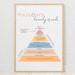 Maslow Hierarchy of Needs Print, Therapy Posters, Mental Health Print ...