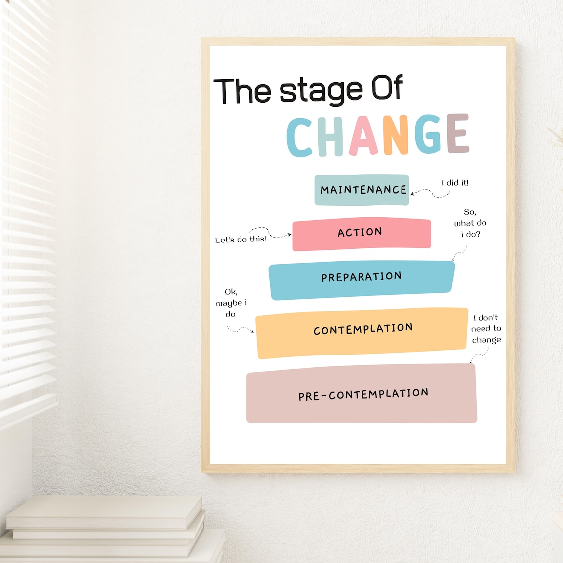 Stages of Change Poster, Mental Health Counseling, Psychology Office ...