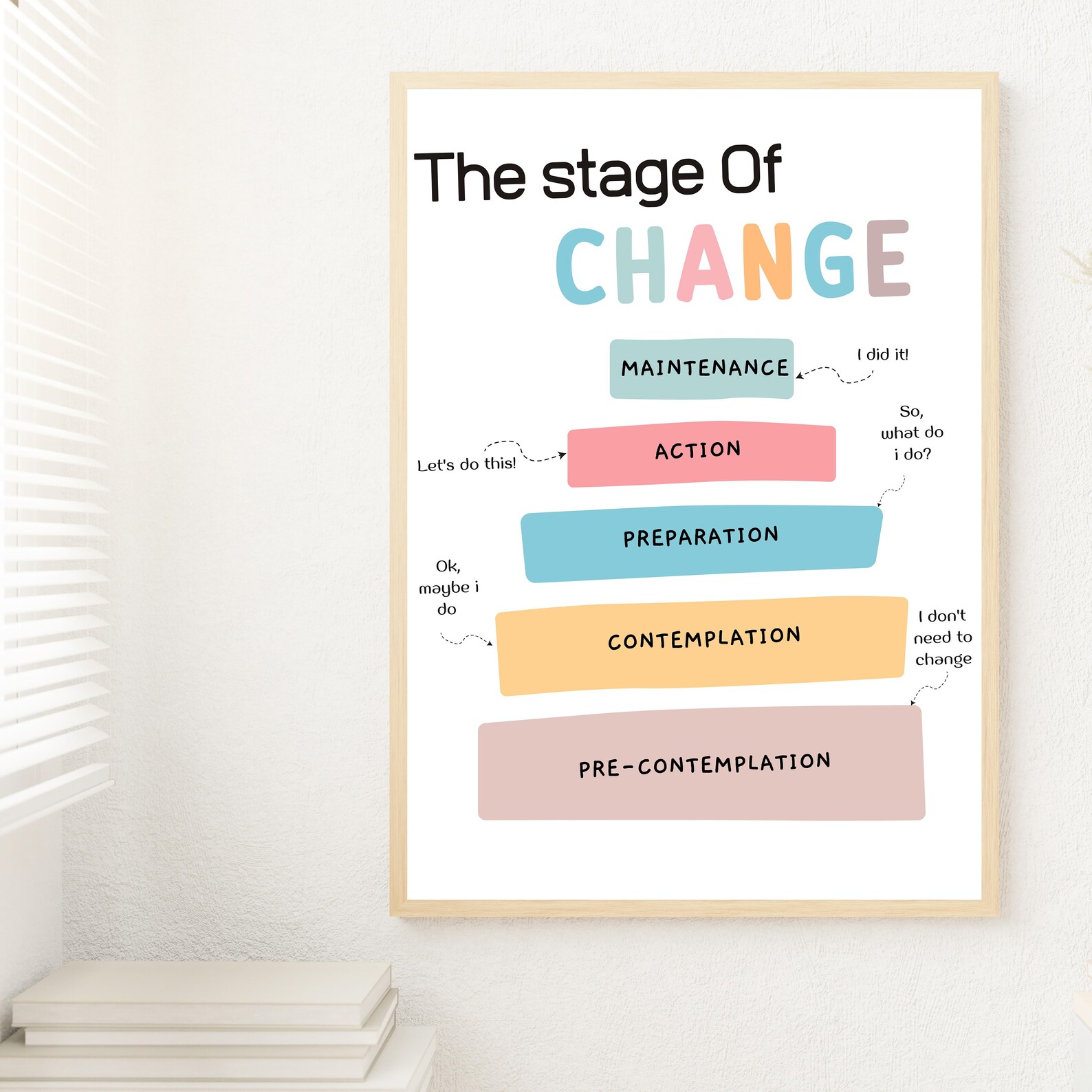 Stages of Change Poster, Mental Health Counseling, Psychology Office ...
