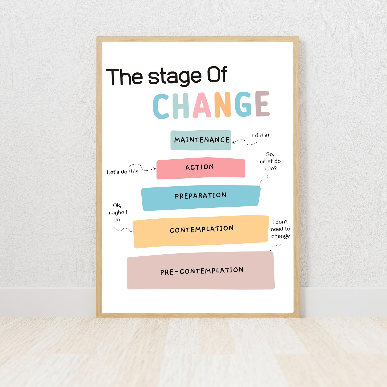 Stages of Change Poster, Mental Health Counseling, Psychology Office ...