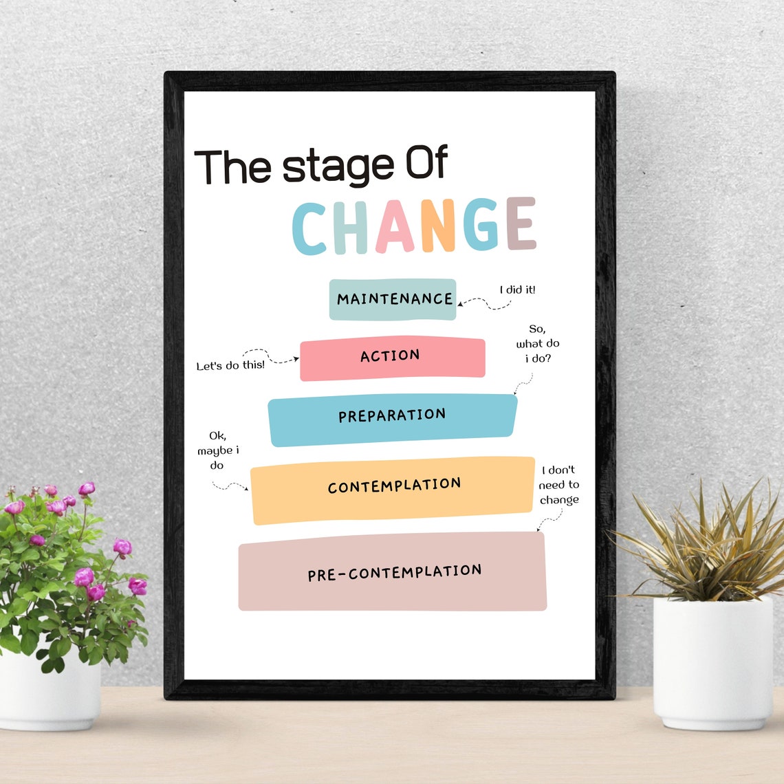 Stages of Change Poster Mental Health Prints Therapist Wall - Etsy ...
