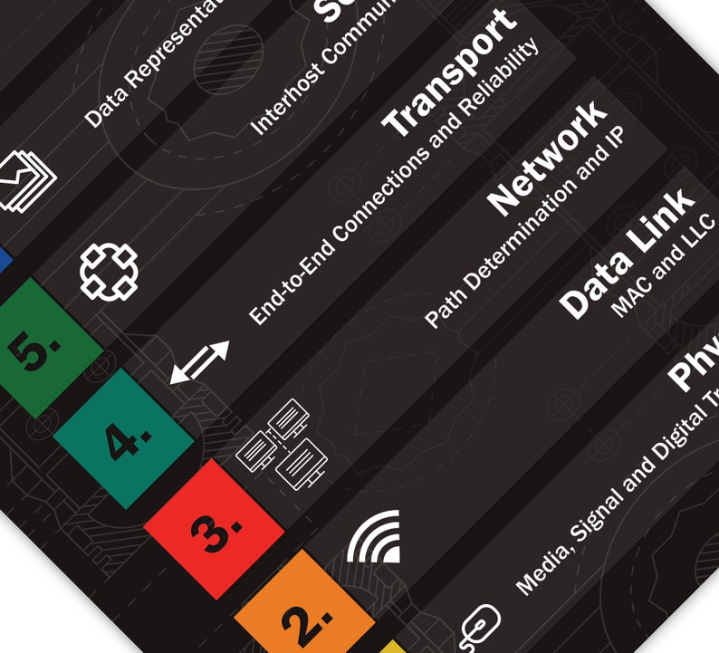 Linux OSI Model Poster | Cybersecurity Gift for IT Professionals | Wall ...