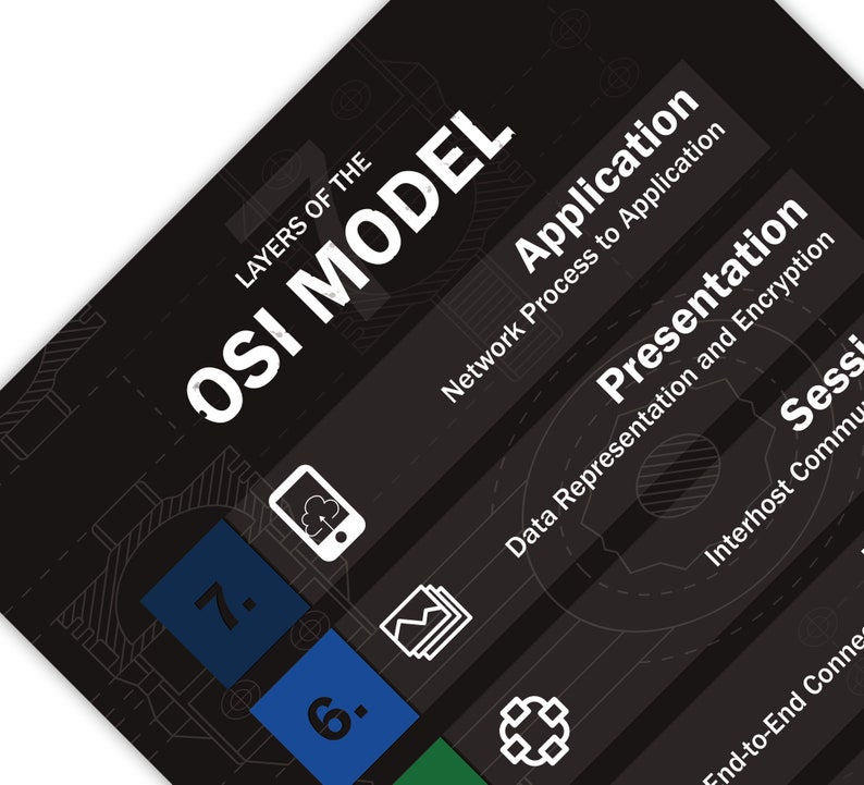 Linux OSI Model Poster | Cybersecurity Gift for IT Professionals | Wall ...