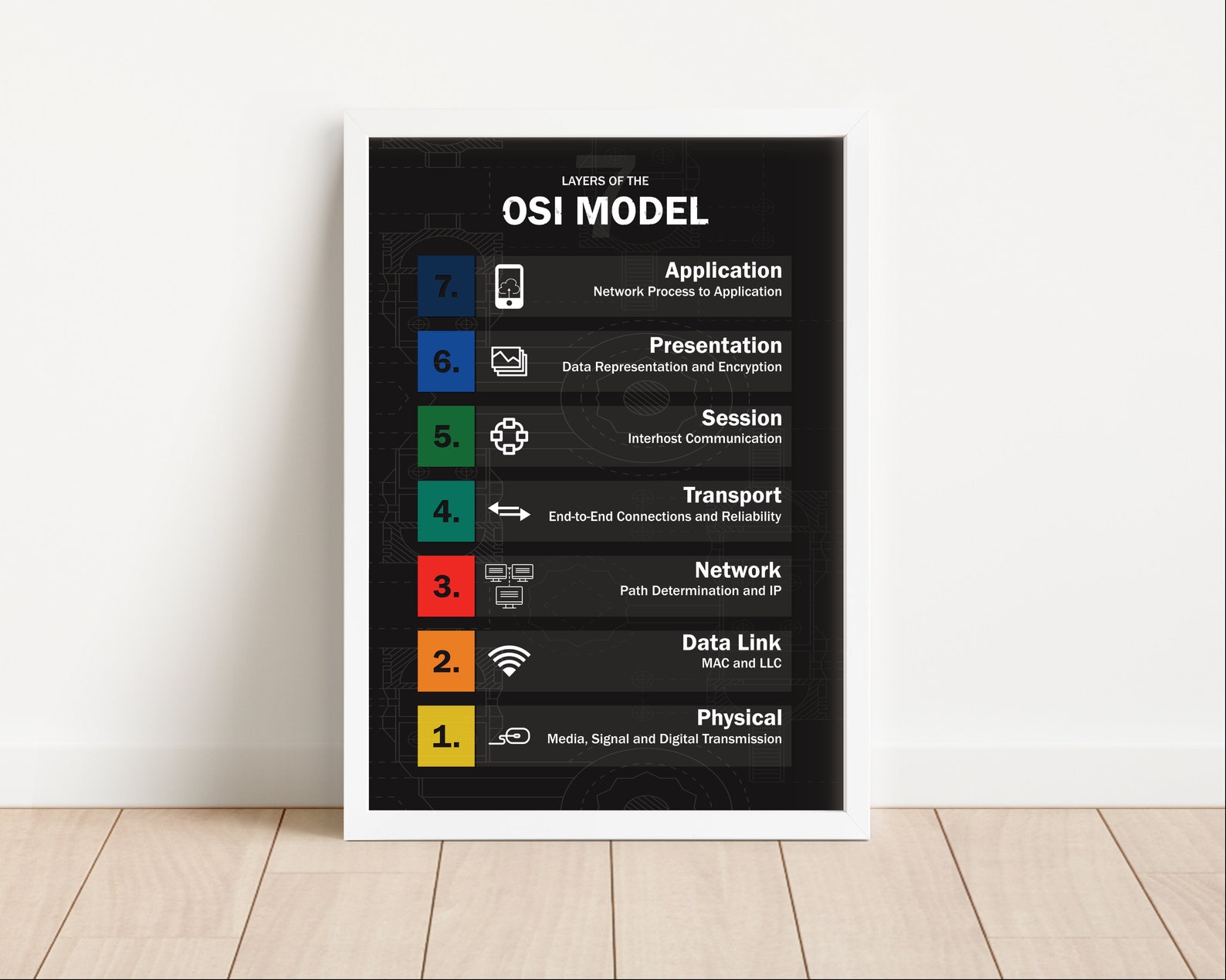 Sieben Schichten des OSI Modell Poster IT Computer Bild - Etsy.de