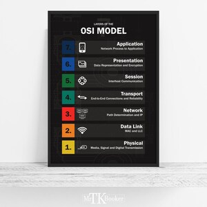 Sieben Schichten des OSI Modell Poster IT Computer Bild | Etsy