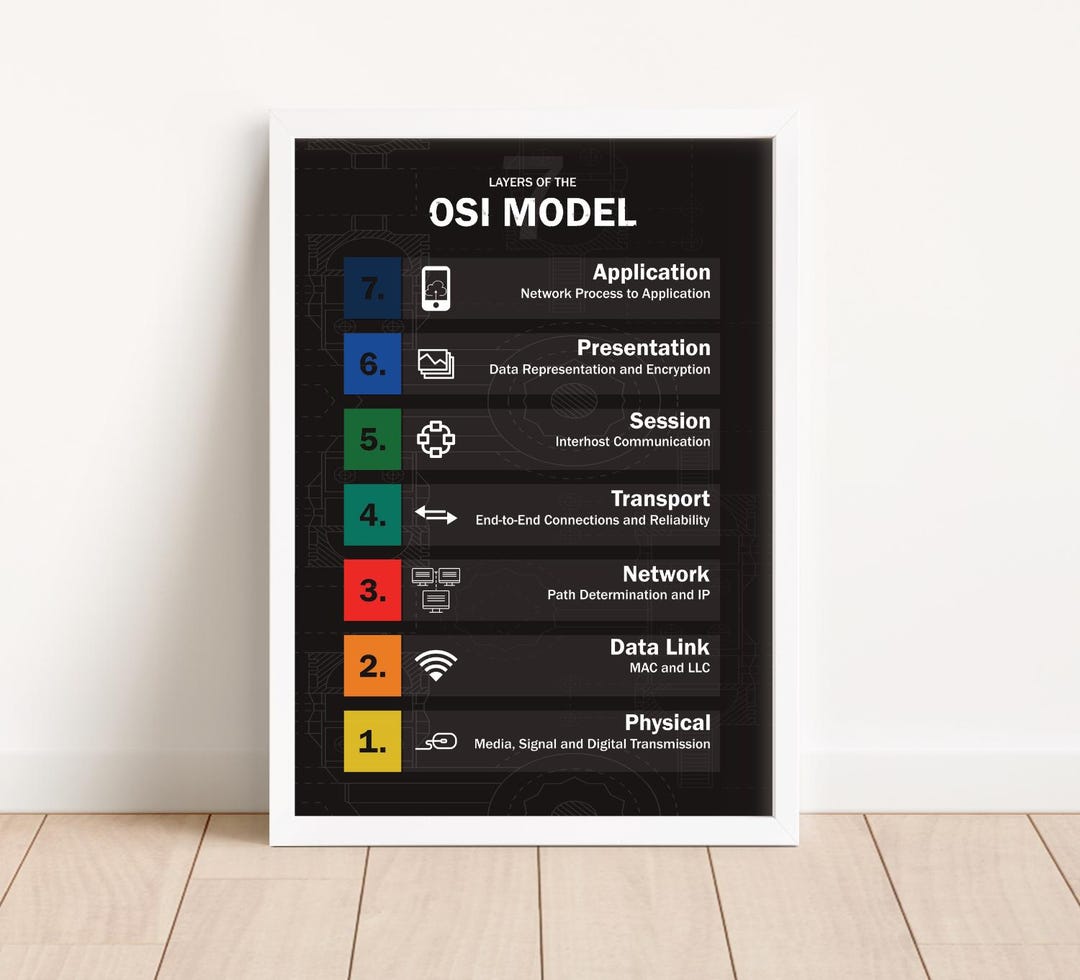 Linux OSI Model Poster | Cybersecurity Gift for IT Professionals | Wall ...