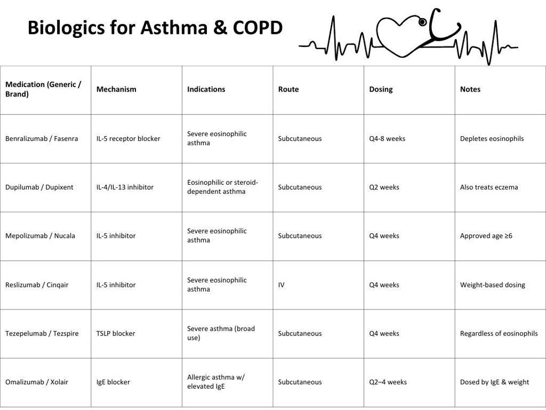 Biologics for Asthma and COPD Printable | NP & RN Respiratory Study ...