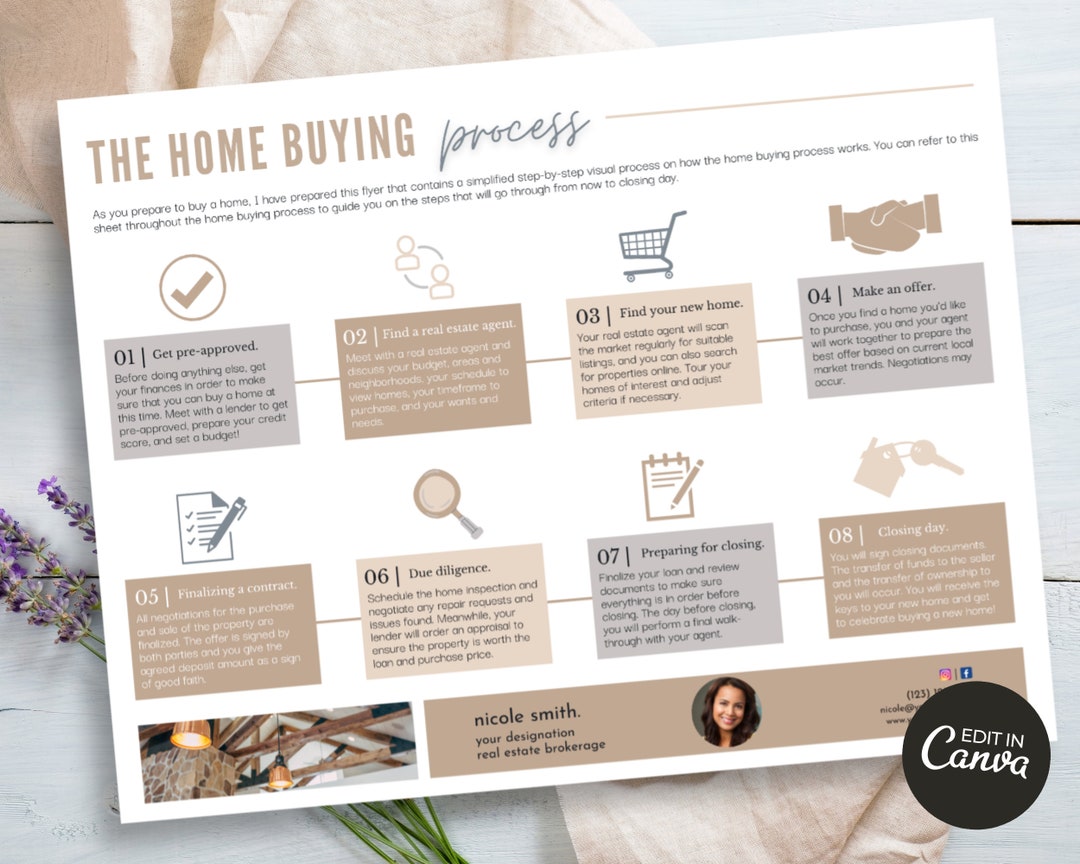 Home Buying Process Flyer | Real Estate Education | Realtor Marketing ...