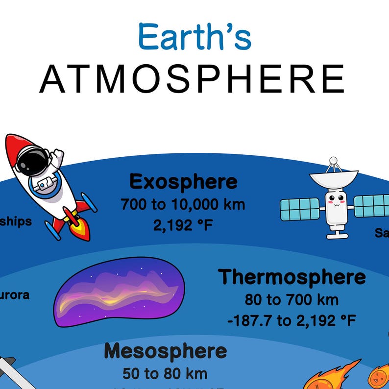 Layers of Atmosphere Earth Layers: Earth Science Poster & Geology Wall ...
