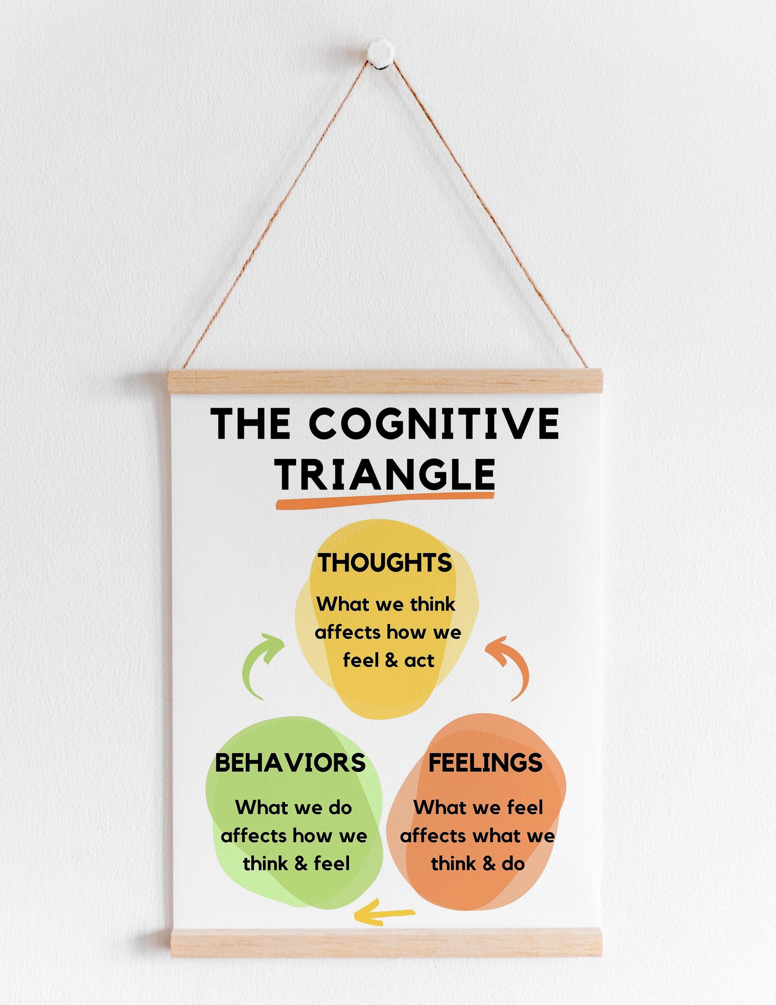 Cognitive Behavioural Triangle,cbt Triangle Digital Print,therapy ...