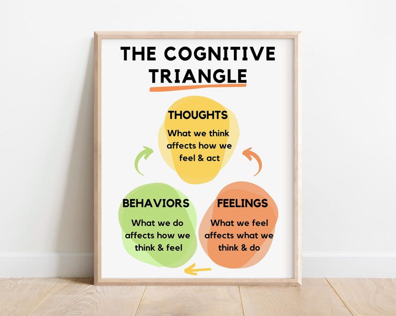Cognitive Behavioural Triangle,cbt Triangle Digital Print,therapy ...