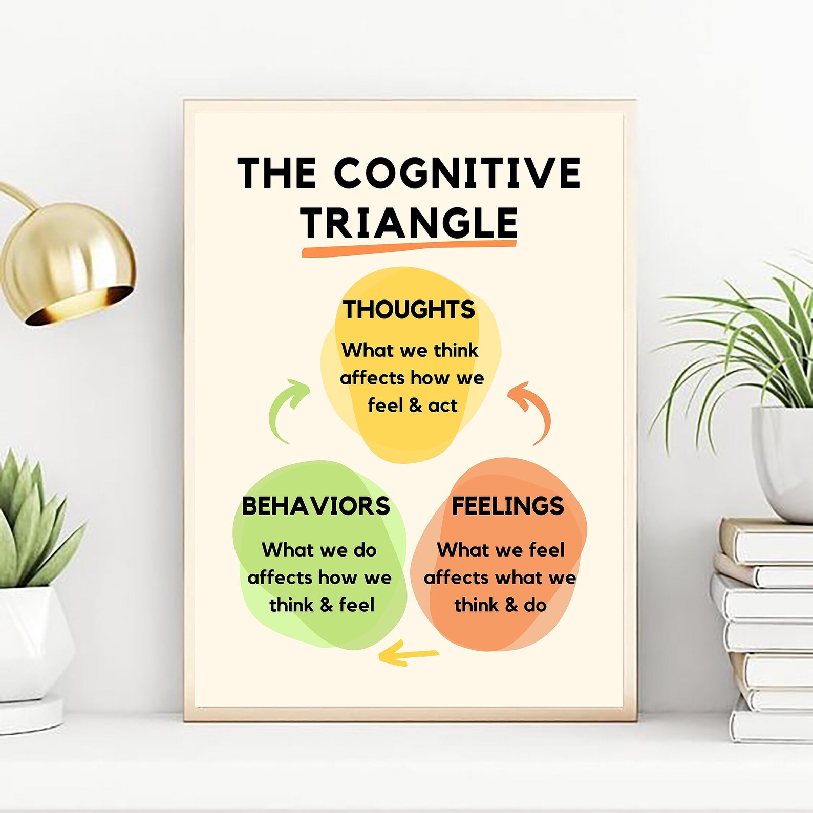 The Cognitive Triangle Poster Therapy Office Decor CBT - Etsy