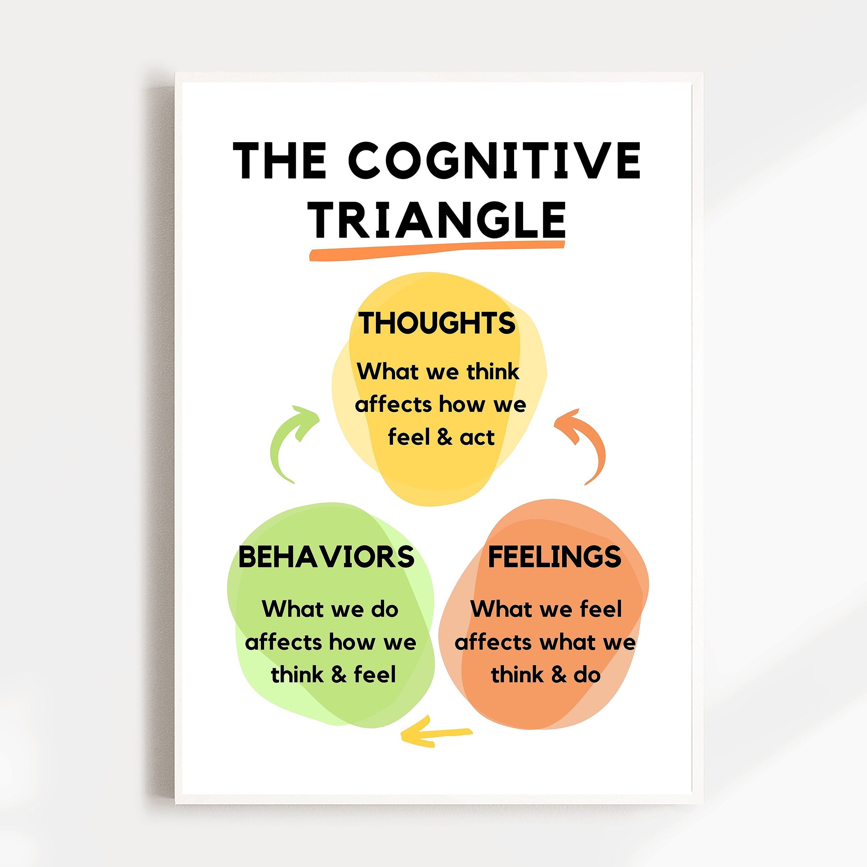 Cognitive Behavioural Triangle,cbt Triangle Digital Print,therapy ...