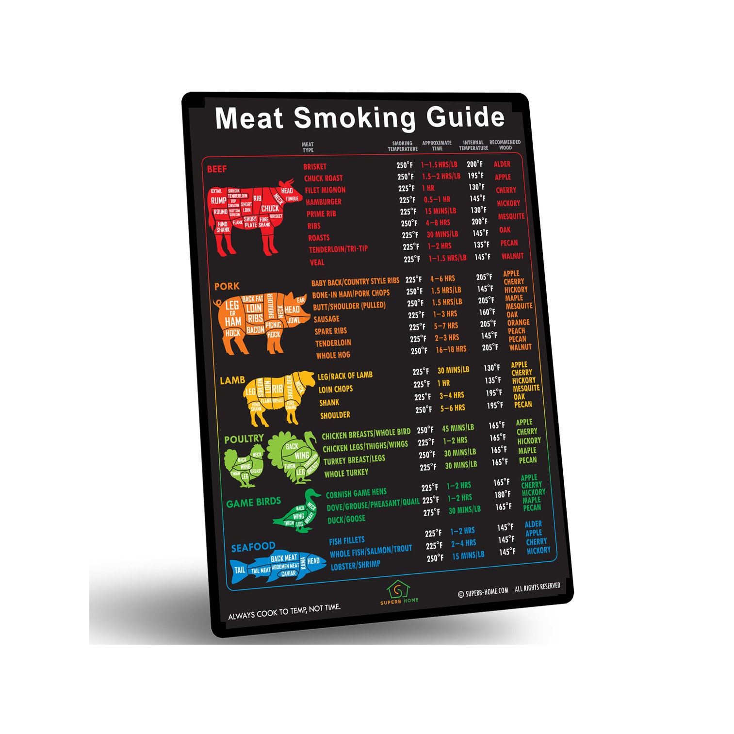 Best Improved Version BBQ Gift Meat Smoking Guide Magnet 46 Meats ...