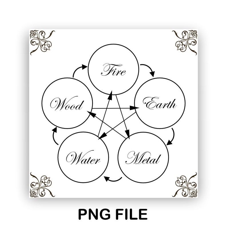 Five Elements Cards, Chinese Metaphysics the Theory of the Five ...