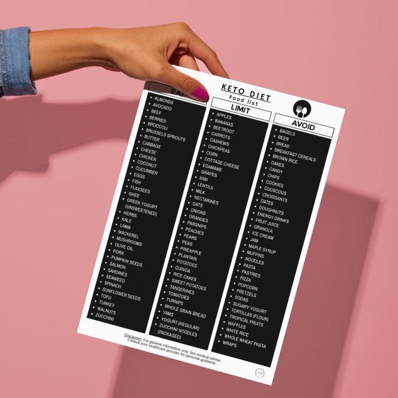 Keto Food List Printable, Eat Limit Avoid, Low Carb Chart, Keto Grocery ...
