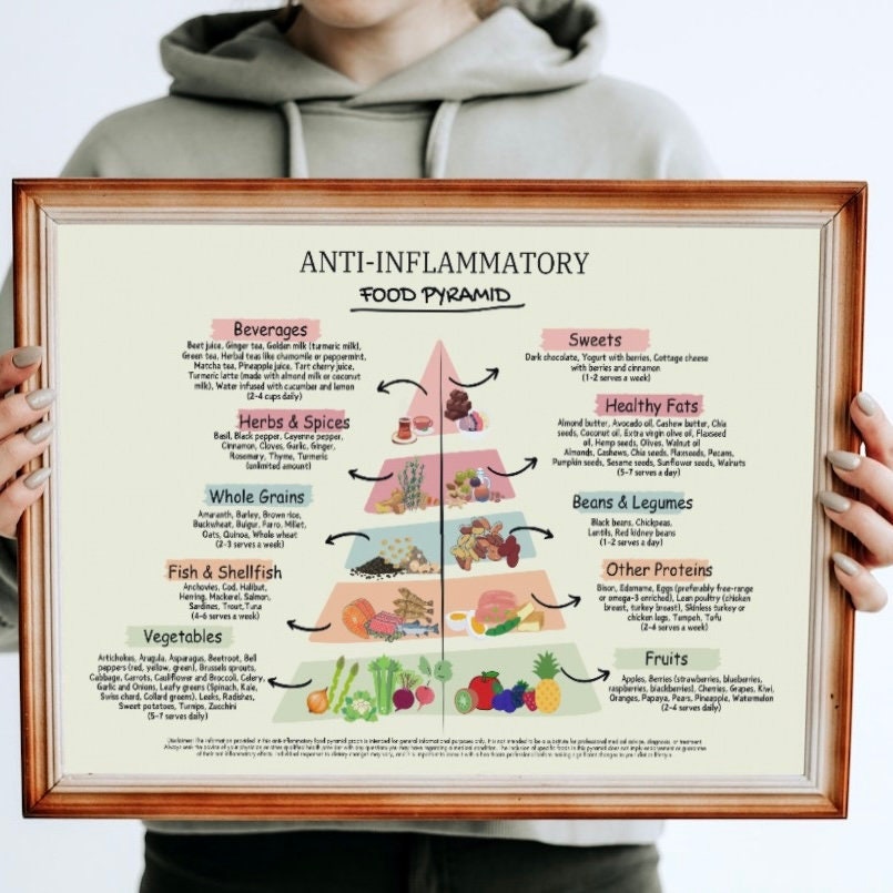 Anti-inflammatory Printable Food List Pyramid Chart, 17x11 Nutrition ...